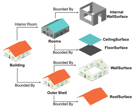 Open-Source Tool for Transforming CityGML Levels of Detail