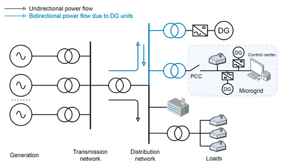 Energies | Free Full-Text | Management of Voltage Flexibility from Inverter-Based Distributed ...