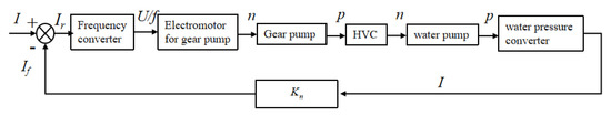 Control Performance Improvement of Hydro-Viscous Clutch Based on Fuzzy ...
