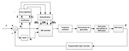 Control Performance Improvement of Hydro-Viscous Clutch Based on Fuzzy ...
