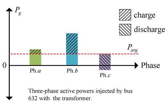 Distributed Control Strategy of Single-Phase Battery Systems for ...