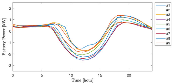 Distributed Control Strategy of Single-Phase Battery Systems for ...