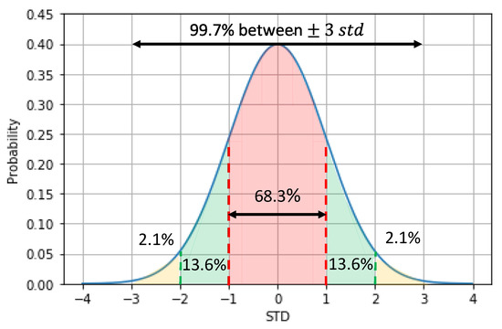 Outlier Detection in Buildings’ Power Consumption Data Using Forecast Error