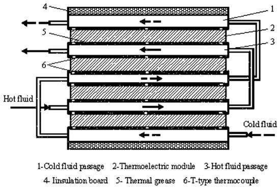 Water-Cooled Thermoelectric Generators for Improved Net Output Power: A ...