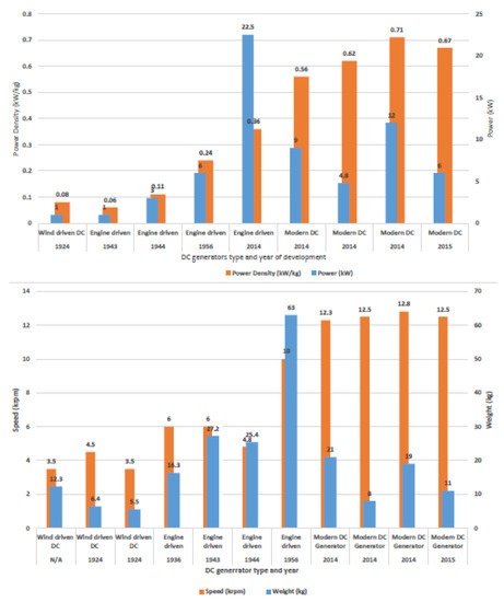 Energies | Free Full-Text | Commercial Aircraft Electrification—Current ...