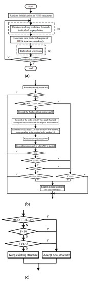 Heat Exchanger Network Optimization Based on the Participatory Evolution Strategy for Streams