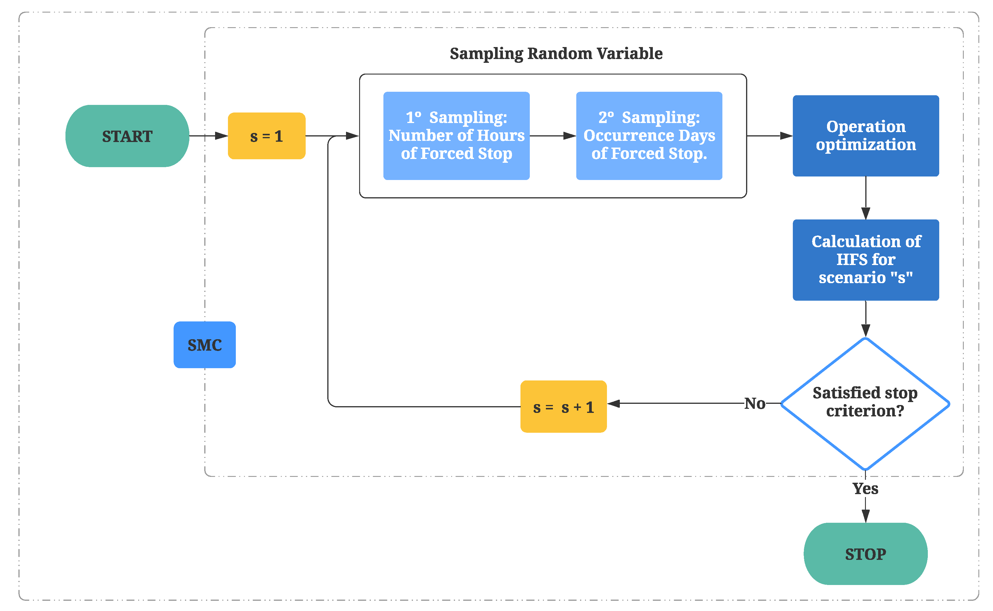 Availability Projections of Hydroelectric Power Plants through Monte Carlo Simulation
