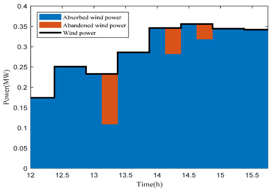Multi-Energy Systems