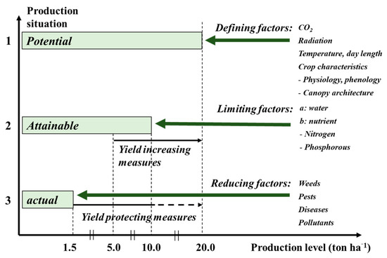 Simulation of Crop Yields Grown under Agro-Photovoltaic Panels: A Case ...