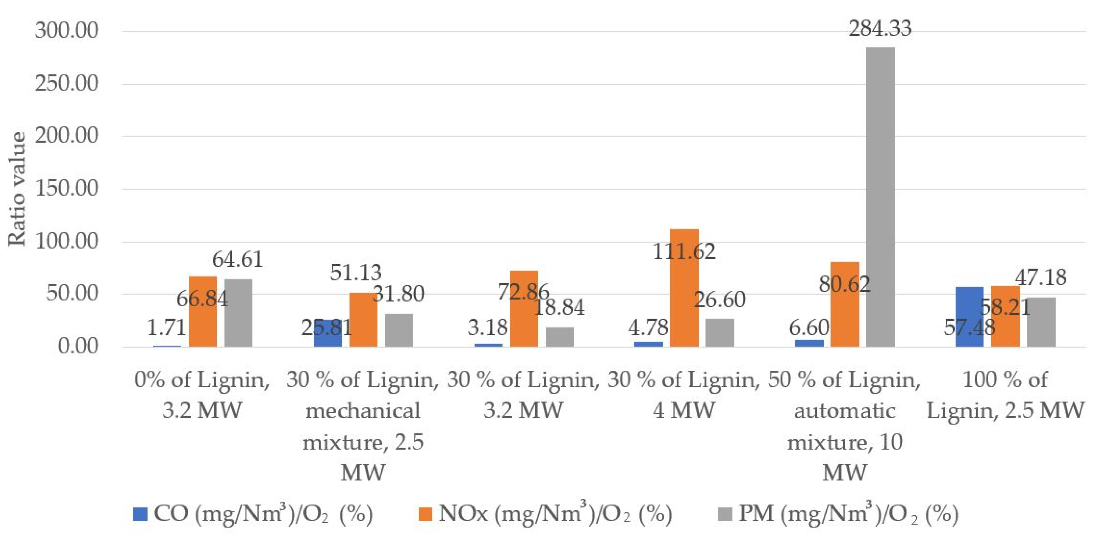 Energies | Free Full-Text | Possibilities and Generated Emissions of ...