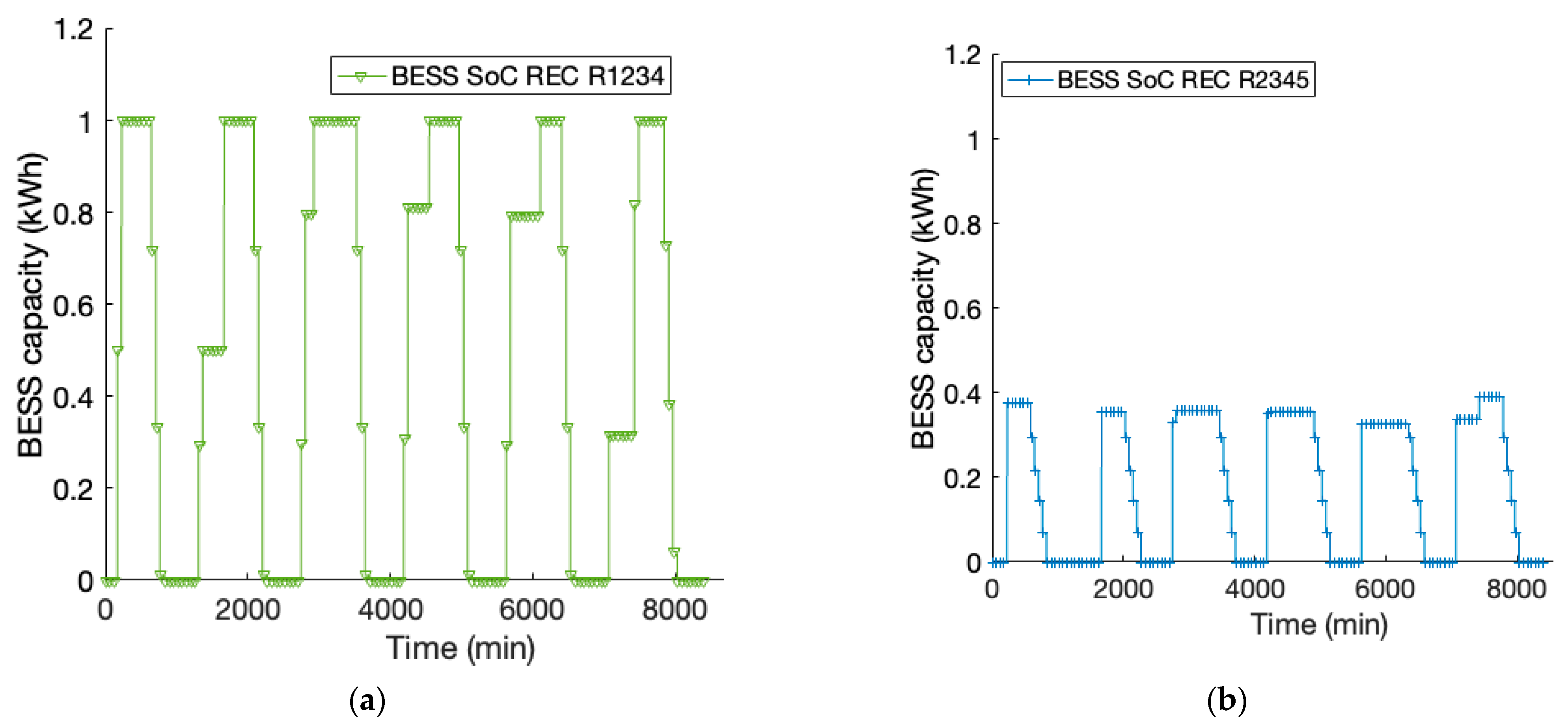 Optimal Battery Energy Storage System Scheduling within Renewable ...