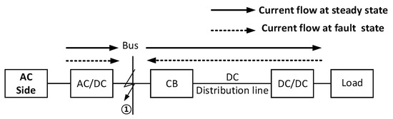 Fault Section Estimation in Radial LVDC Distribution System Using Wavelet Transform