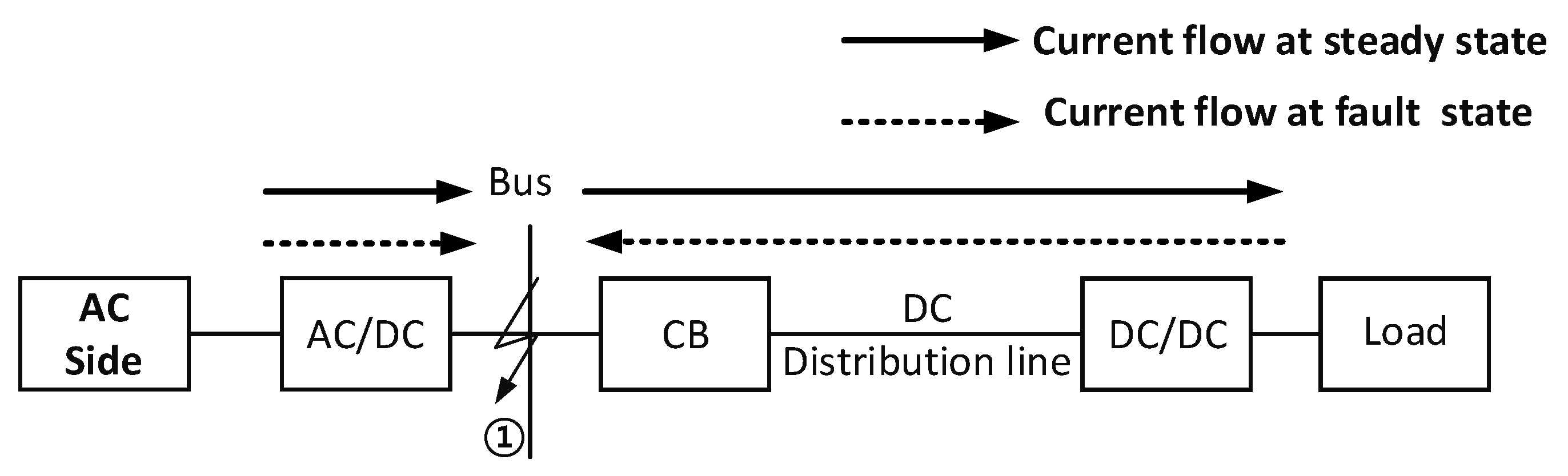 Energies Free Full Text Fault Section Estimation In Radial Lvdc Distribution System Using