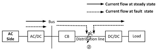 Fault Section Estimation in Radial LVDC Distribution System Using Wavelet Transform