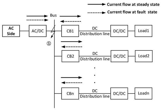 Fault Section Estimation in Radial LVDC Distribution System Using Wavelet Transform