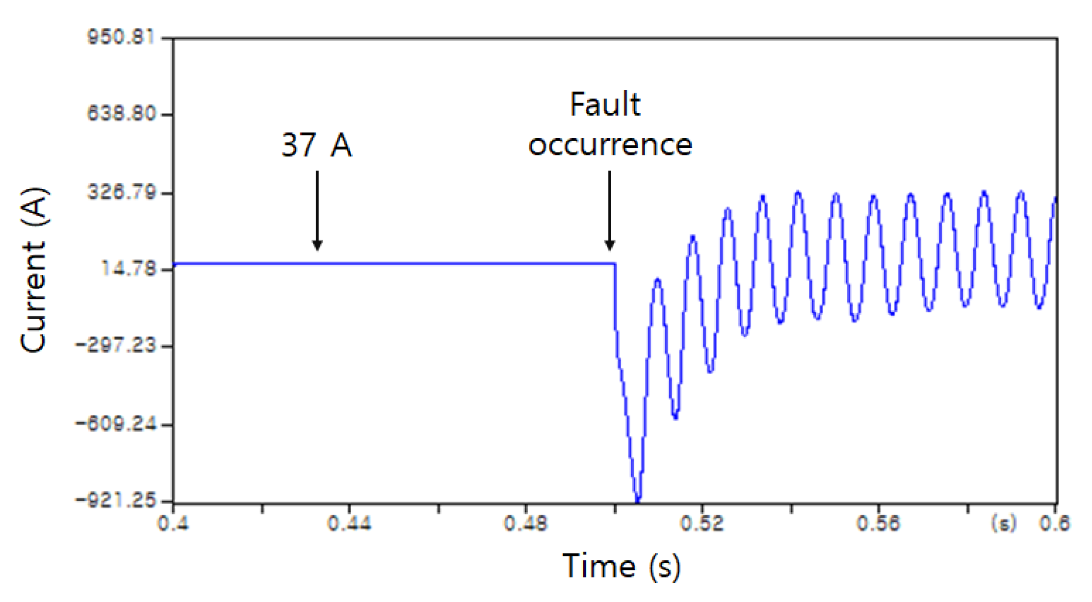 Energies Free Full Text Fault Section Estimation In Radial Lvdc Distribution System Using