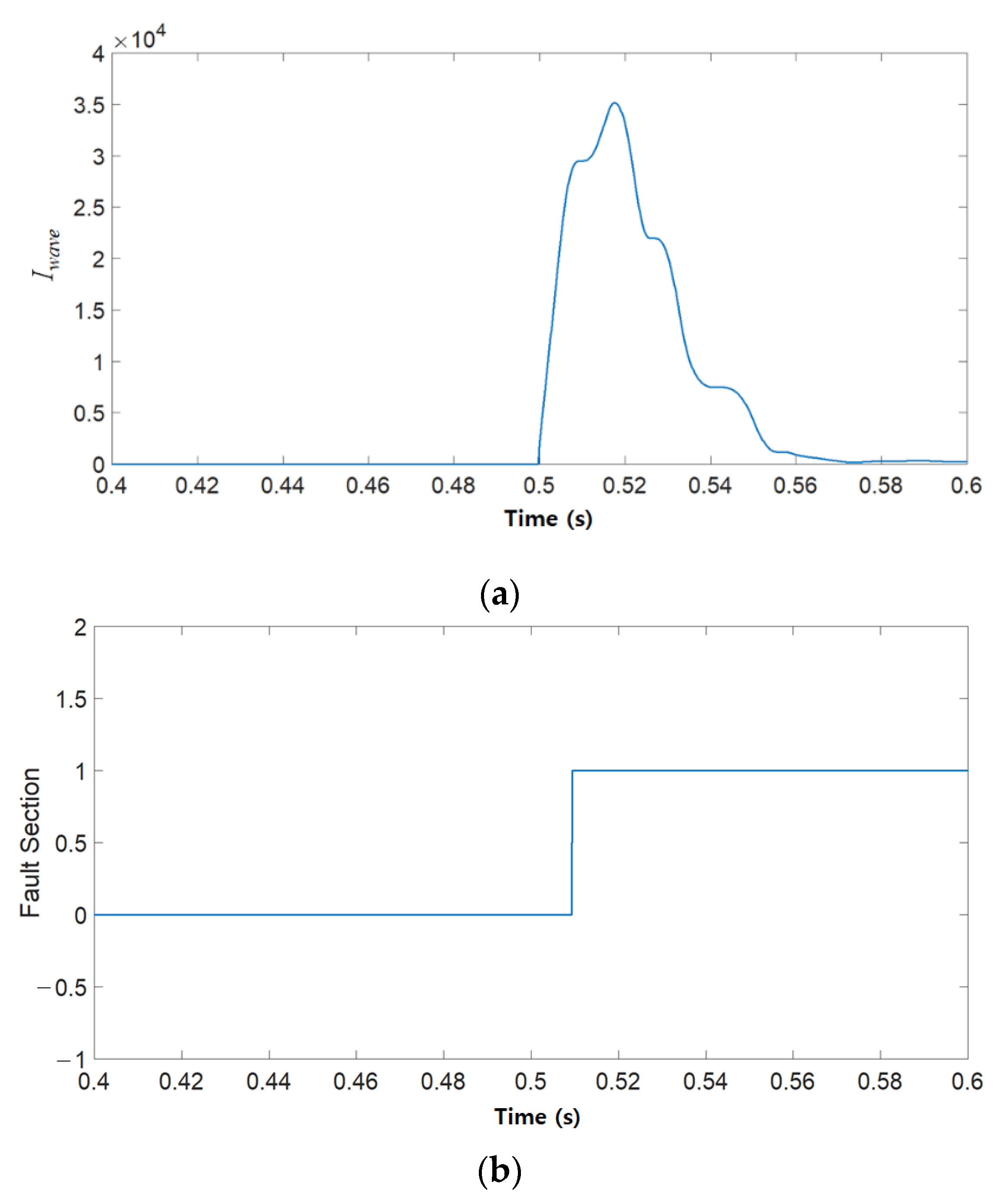 Energies Free Full Text Fault Section Estimation In Radial Lvdc Distribution System Using