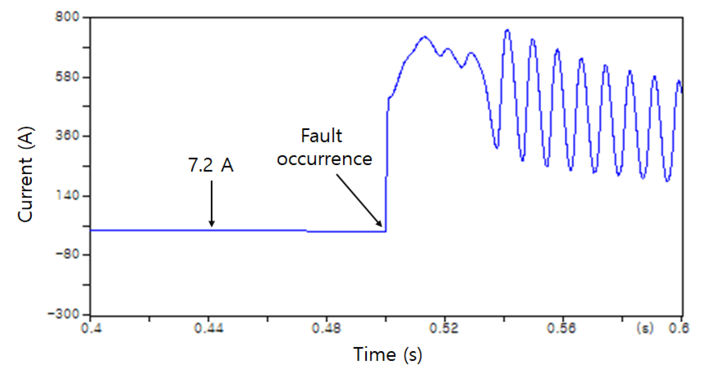 Energies Free Full Text Fault Section Estimation In Radial Lvdc Distribution System Using