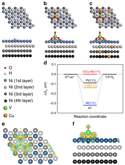 Review of the Hydrogen Evolution Reaction—A Basic Approach