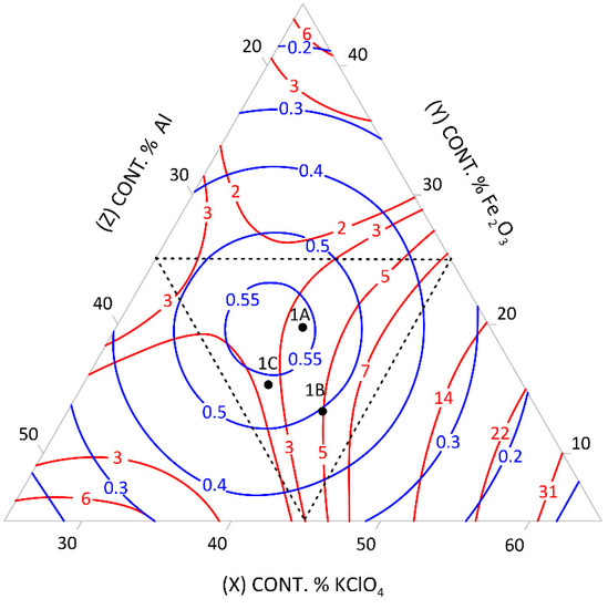 Experiments with Pyrotechnic Compositions Based on a Mathematical Model ...
