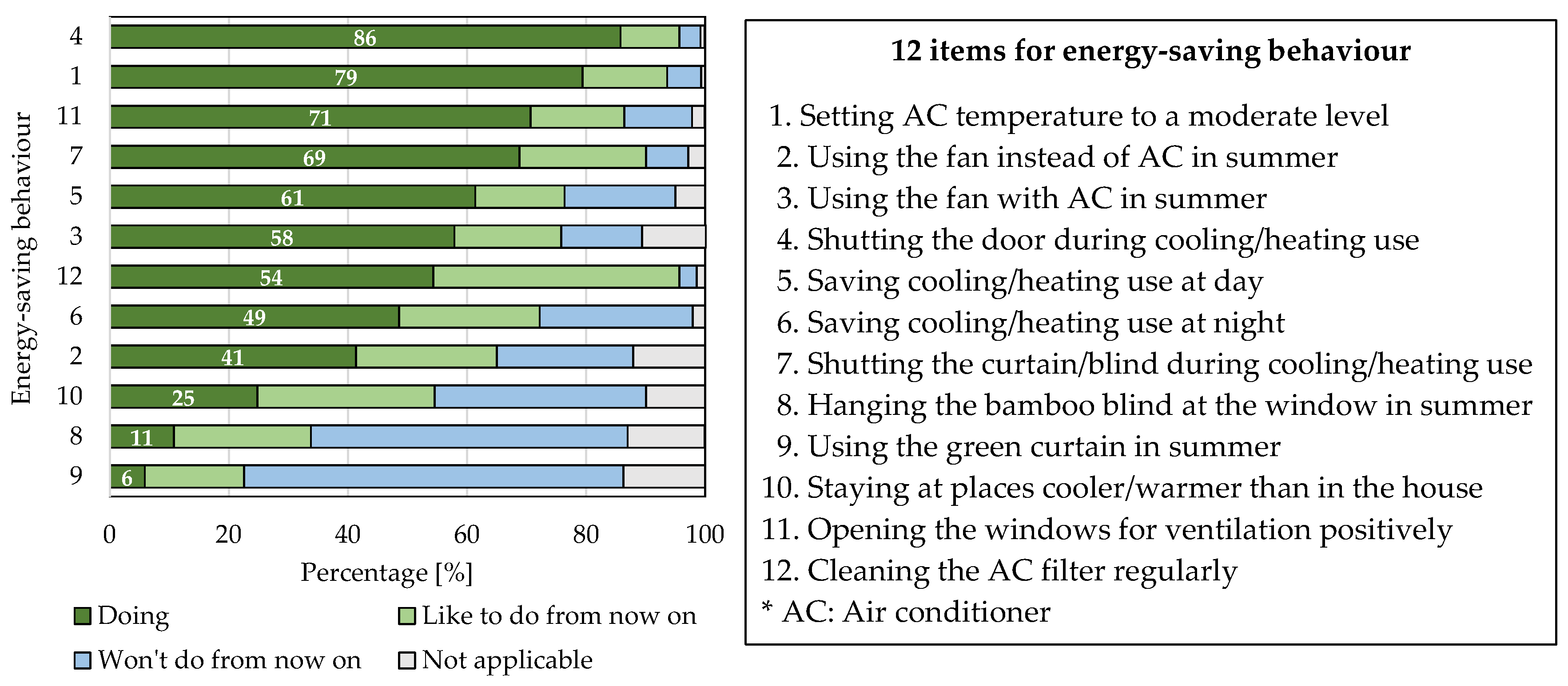 Field Study on Energy-Saving Behaviour and Patterns of Air-Conditioning ...