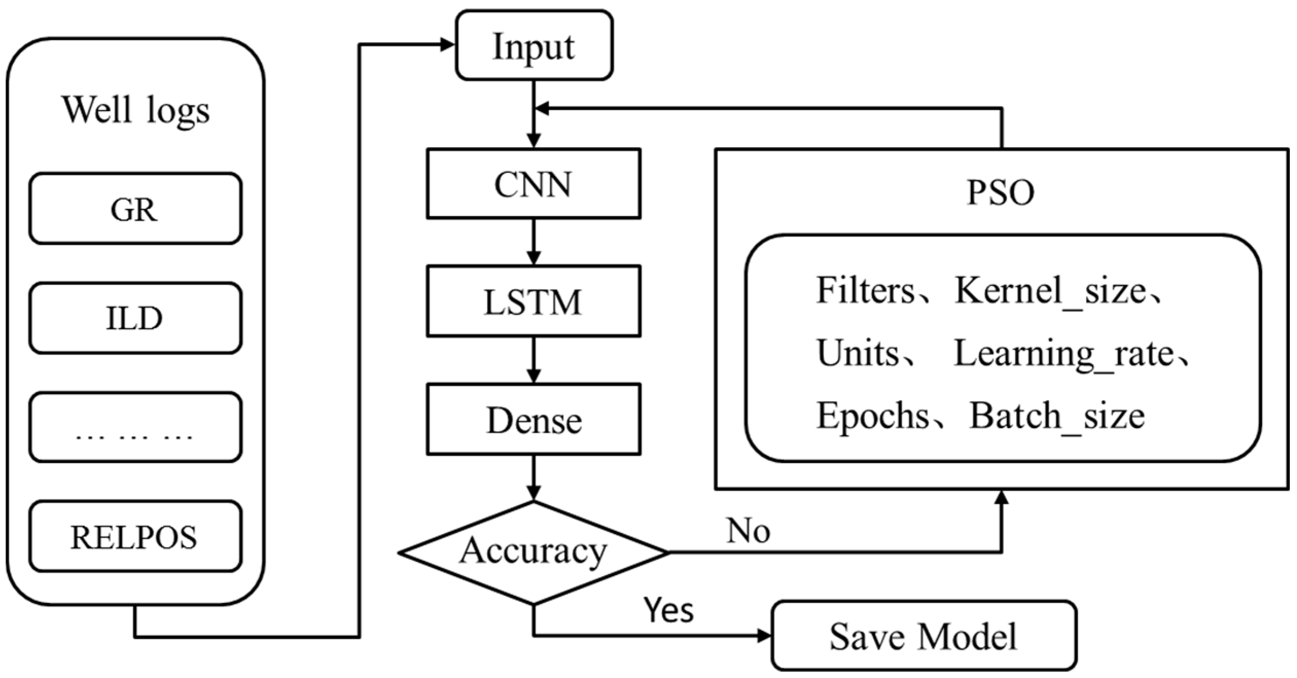Well-Logging Prediction Based on Hybrid Neural Network Model