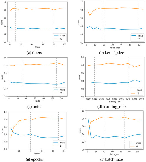 Well-Logging Prediction Based on Hybrid Neural Network Model