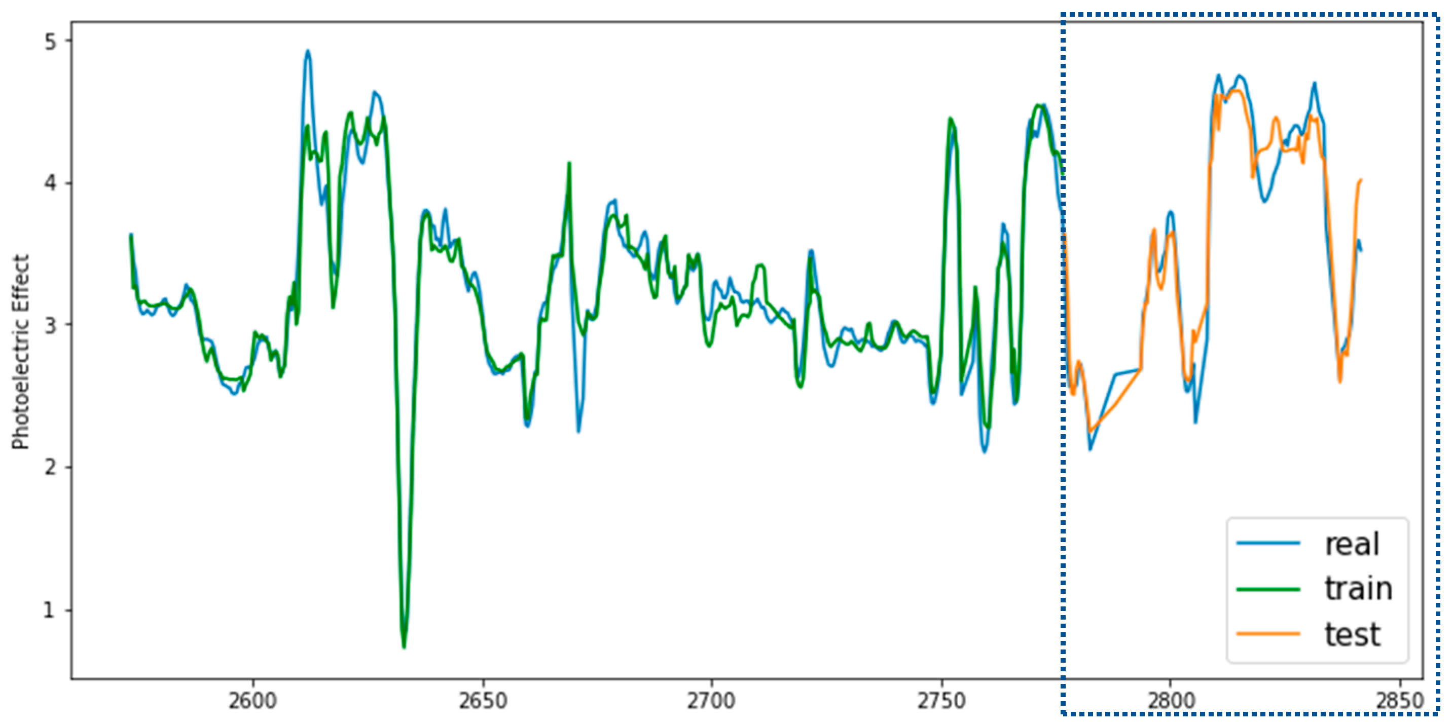Well-Logging Prediction Based on Hybrid Neural Network Model