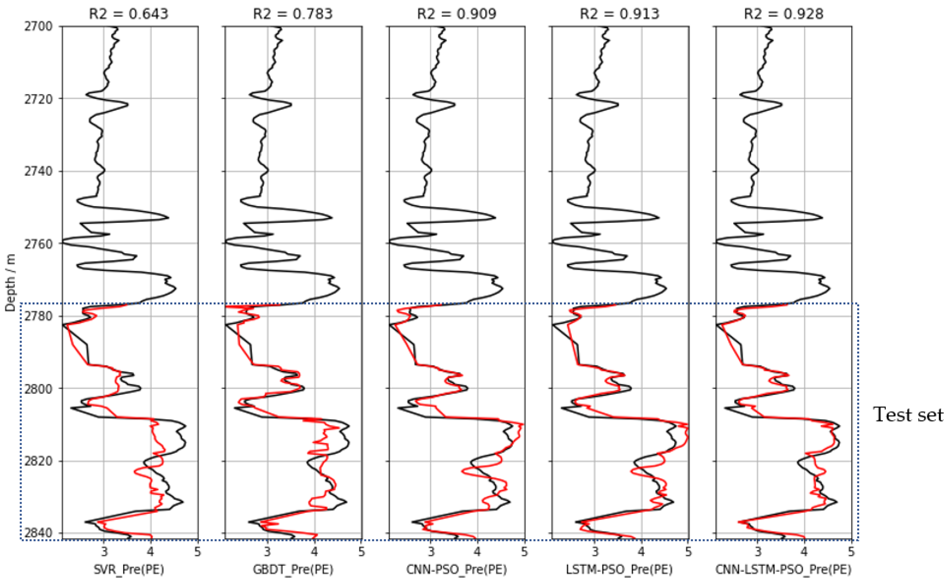 Well-Logging Prediction Based on Hybrid Neural Network Model