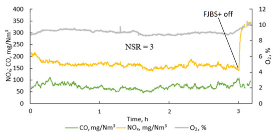 Combined NOx and NH3 Slip Reduction in a Stoker Boiler Equipped with ...