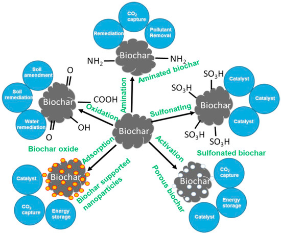 Bio-Char Characterization Produced from Walnut Shell Biomass through ...