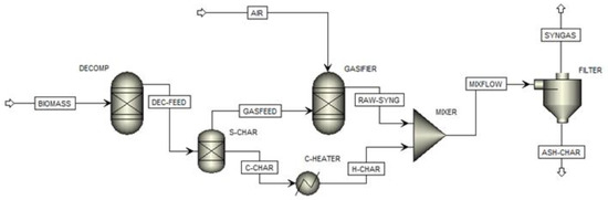 Reliability of Equilibrium Gasification Models for Selected Biomass ...