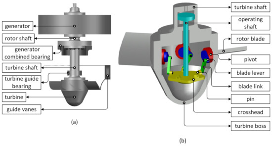 Fault Detection and Diagnosis Based on Unsupervised Machine Learning Methods: A Kaplan Turbine ...