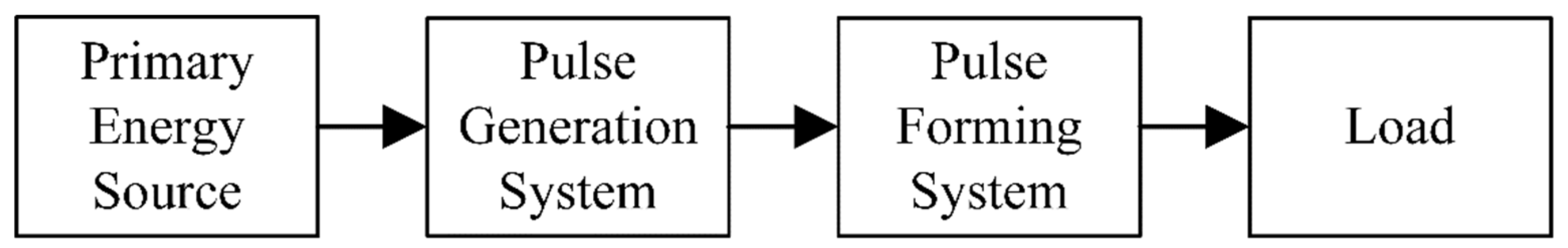 Compact and Integrated High-Power Pulse Generation and Forming System