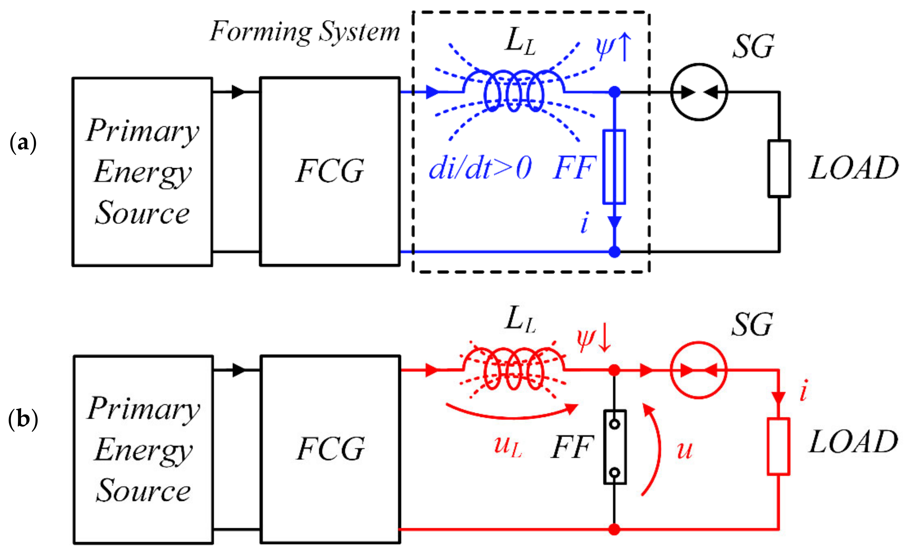 Compact and Integrated High-Power Pulse Generation and Forming System