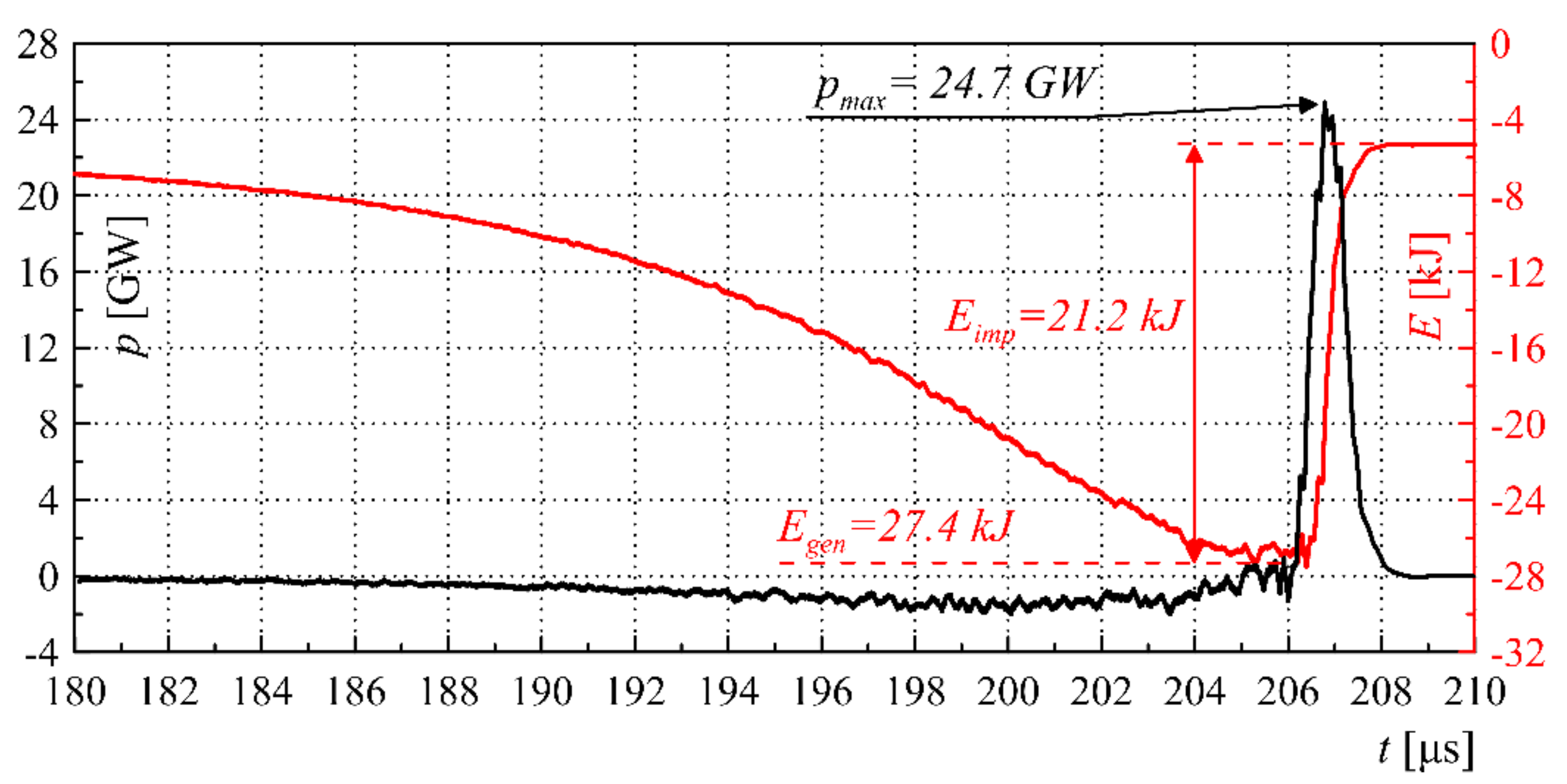 Compact and Integrated High-Power Pulse Generation and Forming System