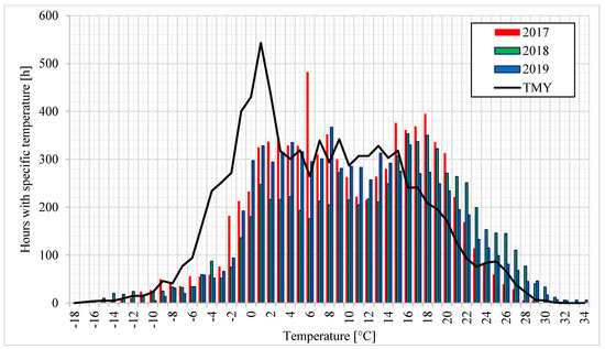 An Evaluation of the Performance of a Ground-to-Air Heat Exchanger in ...