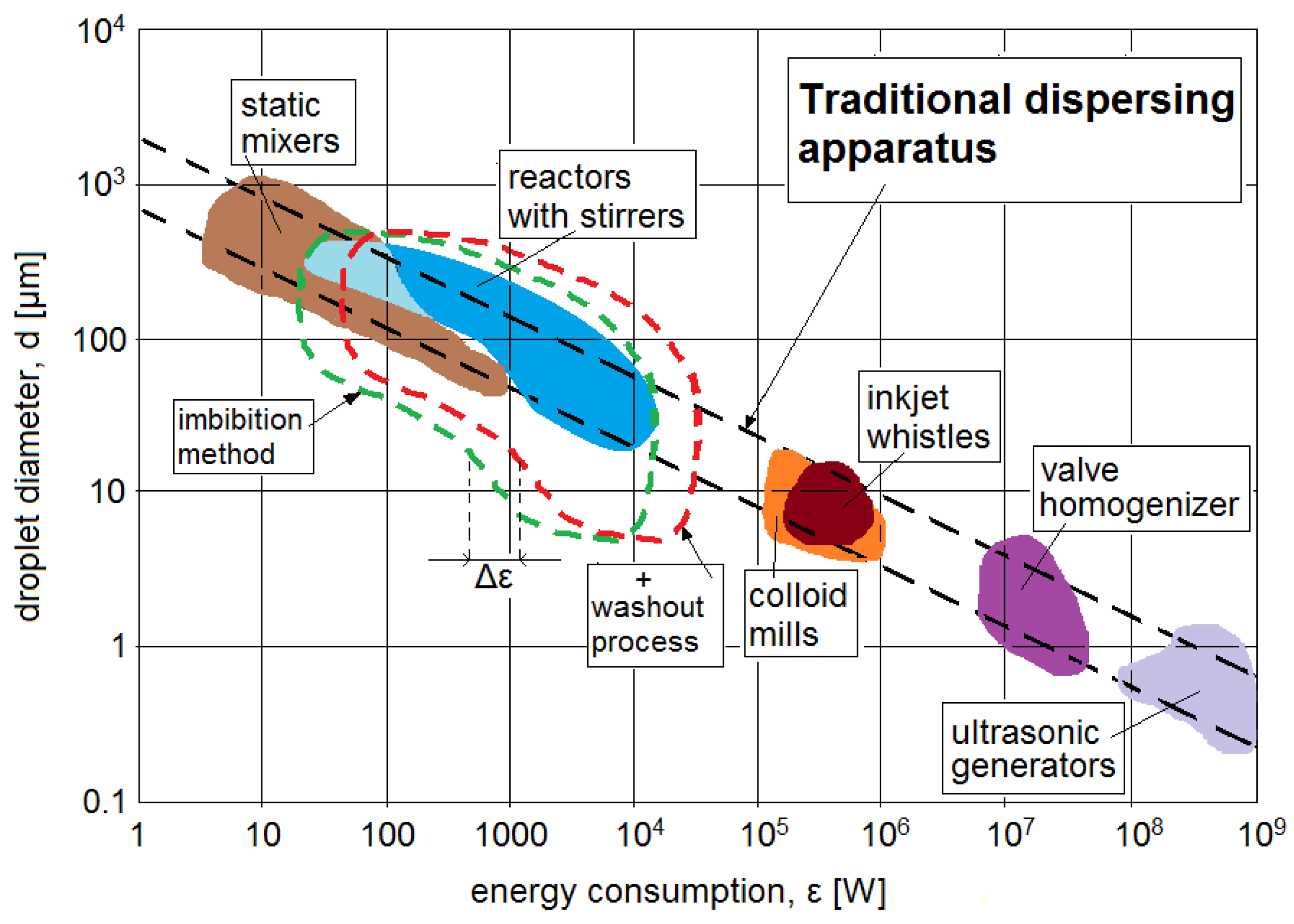 A Method for the Segregation of Emulsion Inner Phase Droplets Using ...