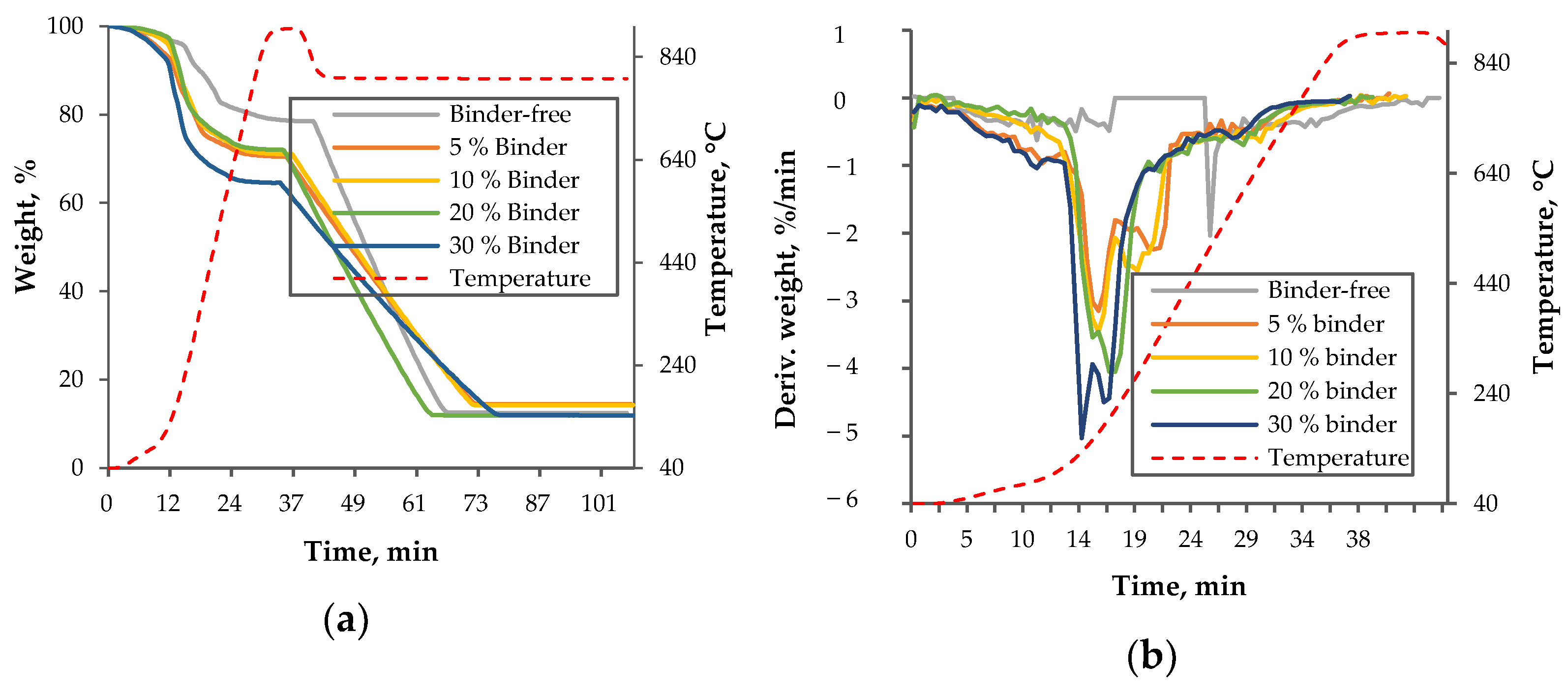 Fabrication and Characterization of Environmentally Friendly Biochar Anode