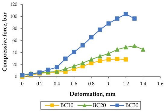 Fabrication and Characterization of Environmentally Friendly Biochar Anode