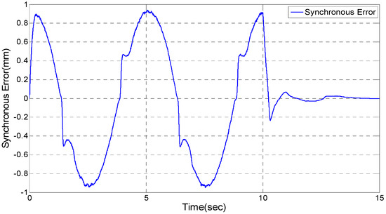 Model Reference Adaptive Control and Fuzzy Neural Network Synchronous ...