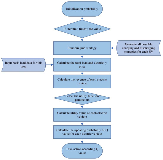 Energies | Free Full-Text | Collaborative Optimization of Electric ...