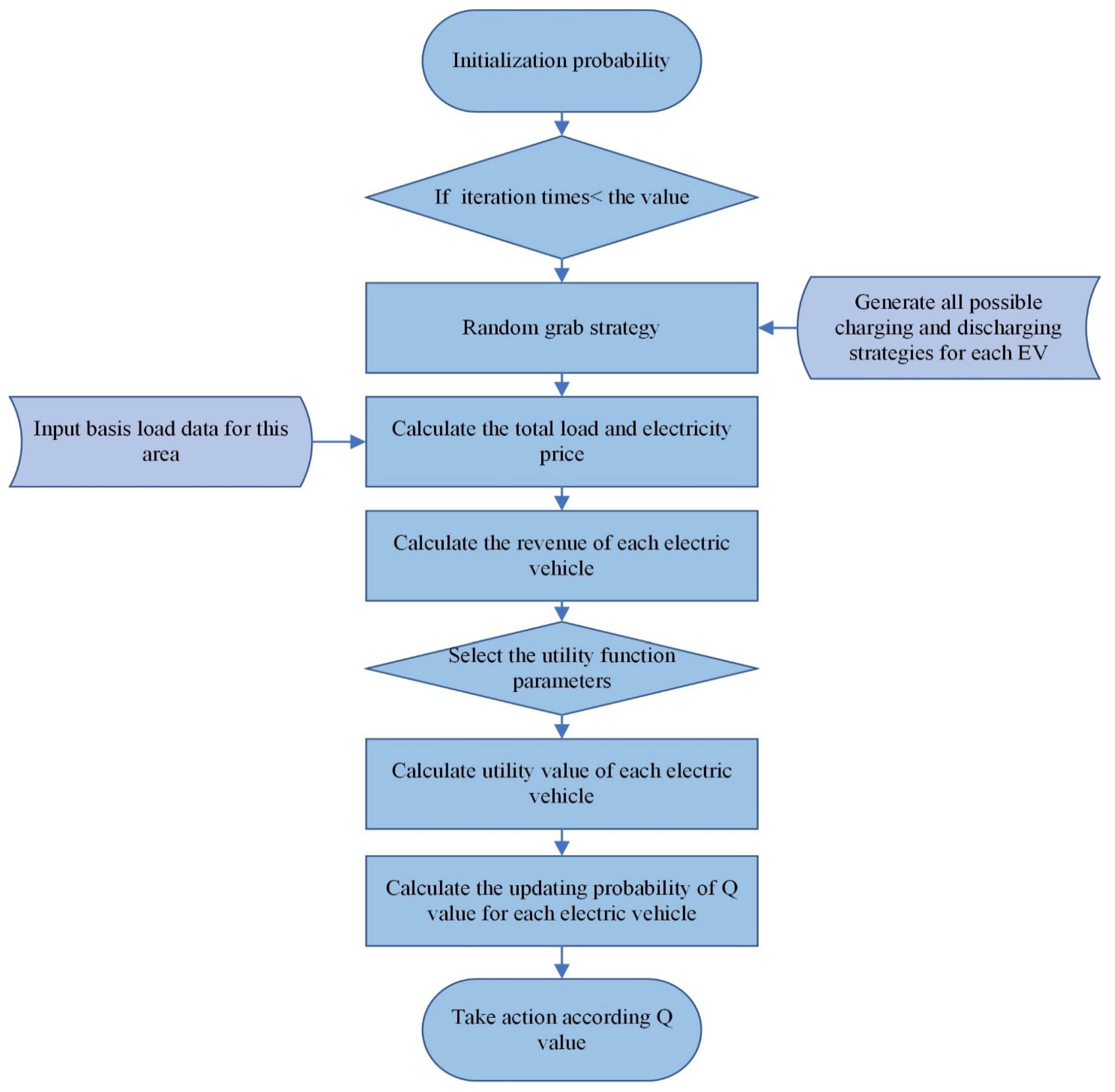 Energies | Free Full-Text | Collaborative Optimization of Electric ...
