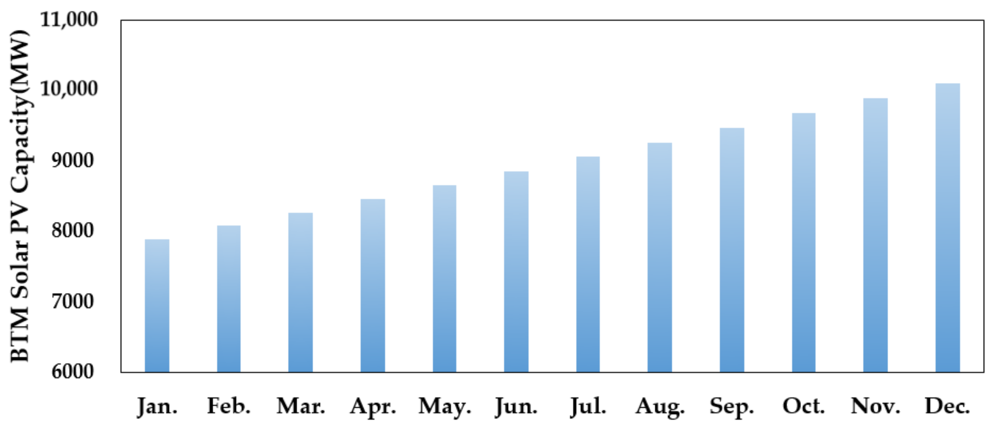 XGBoost-Based Day-Ahead Load Forecasting Algorithm Considering Behind-the-Meter Solar PV Generation