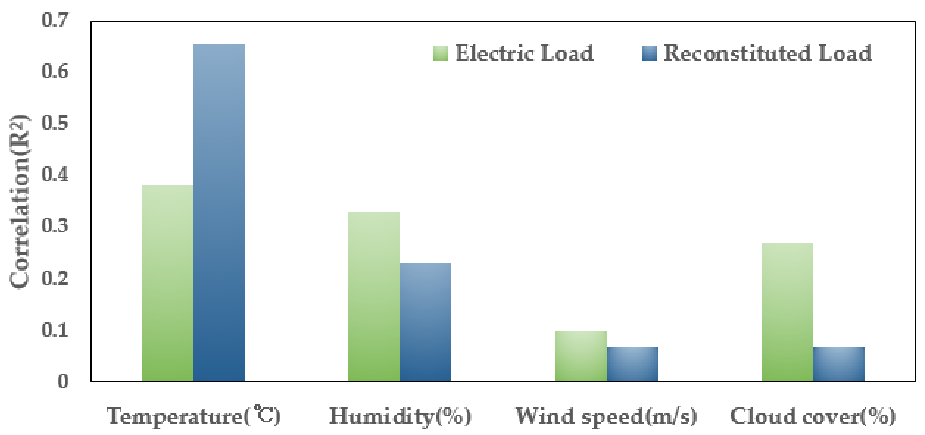 XGBoost-Based Day-Ahead Load Forecasting Algorithm Considering Behind-the-Meter Solar PV Generation
