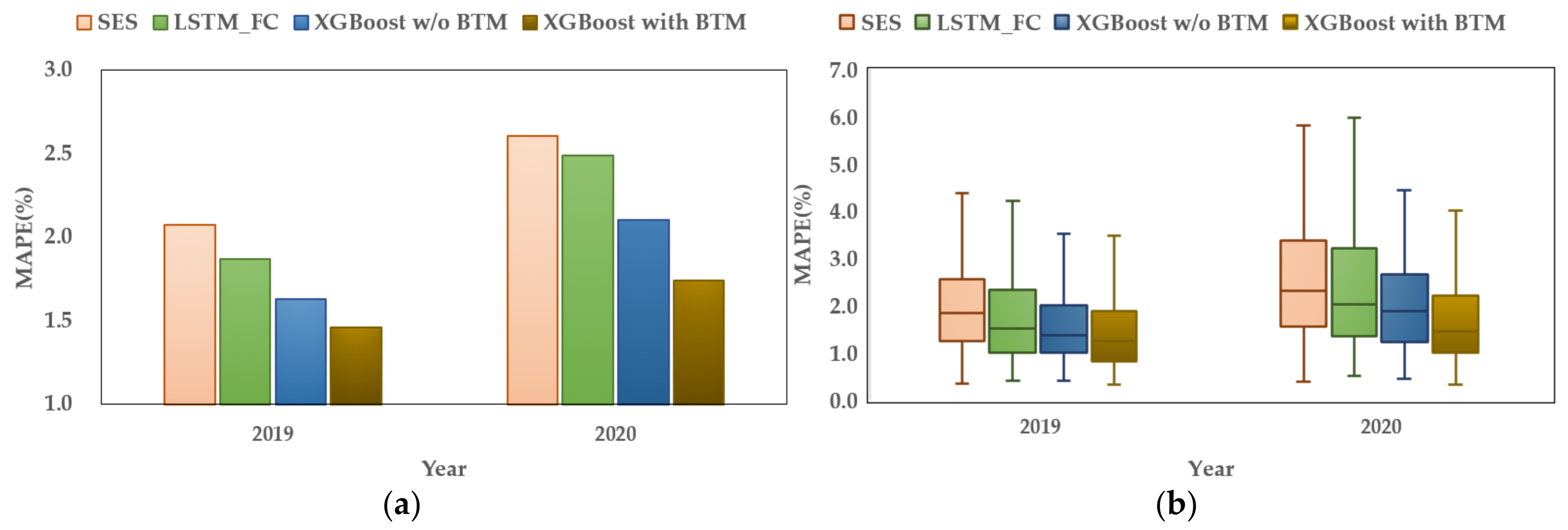 XGBoost-Based Day-Ahead Load Forecasting Algorithm Considering Behind-the-Meter Solar PV Generation