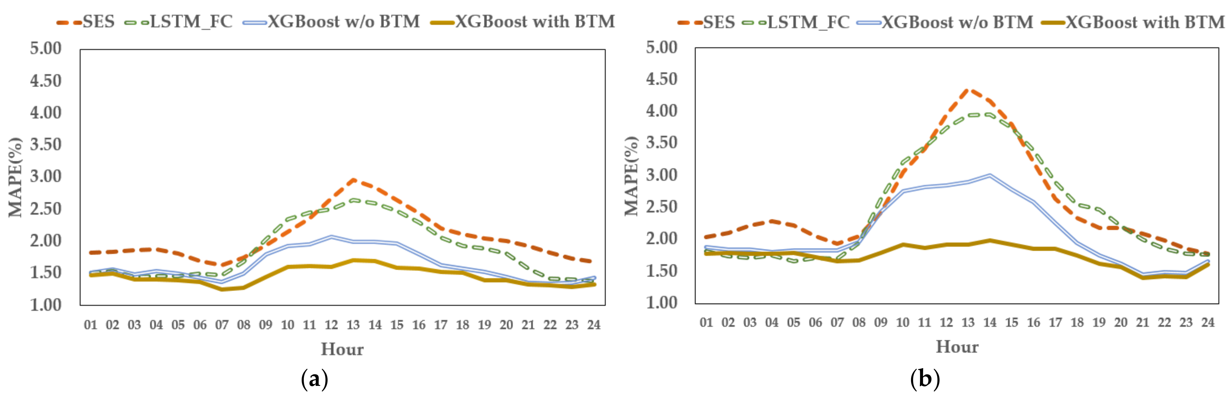 XGBoost-Based Day-Ahead Load Forecasting Algorithm Considering Behind-the-Meter Solar PV Generation