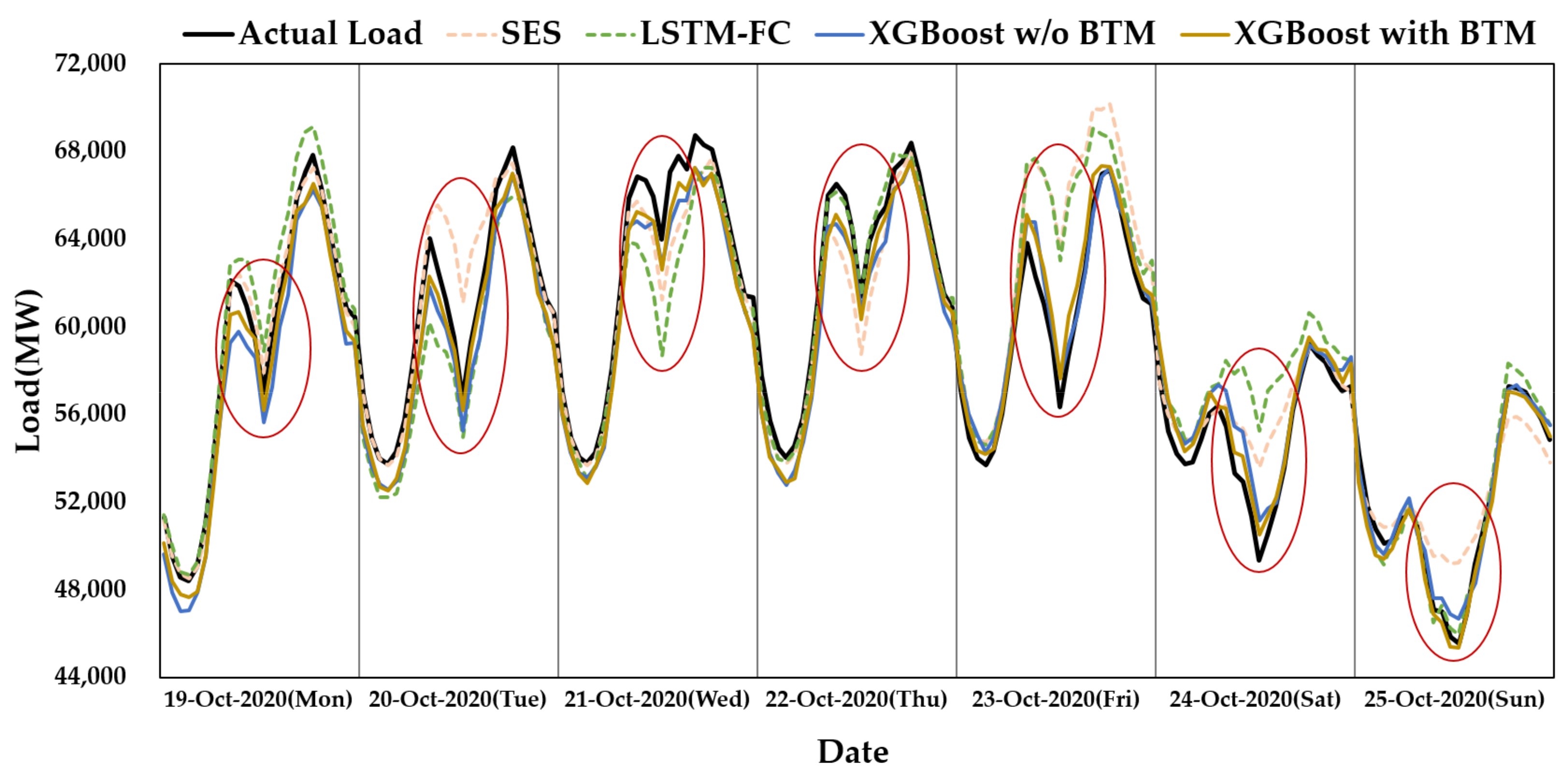 XGBoost-Based Day-Ahead Load Forecasting Algorithm Considering Behind-the-Meter Solar PV Generation