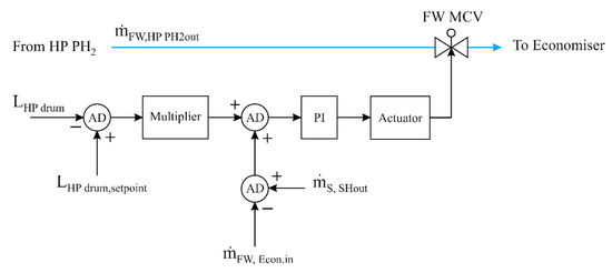 Dynamic Modelling and Advanced Process Control of Power Block for a ...
