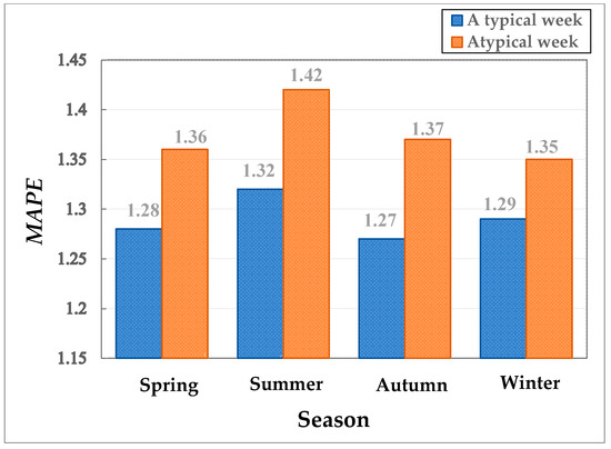 Fusion of Improved Sparrow Search Algorithm and Long Short-Term Memory ...